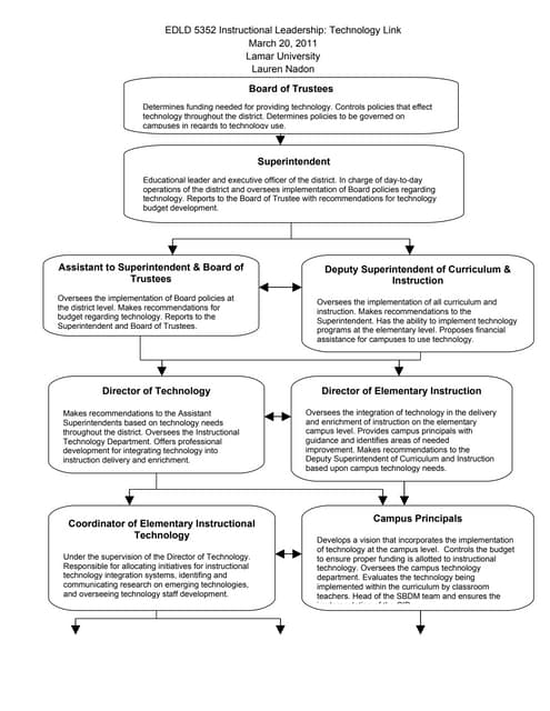 Technology integration flowchart | PPT
