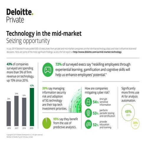 Technology in the mid-market: Seizing opportunity | PPT