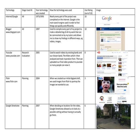 Technology table | DOCX | Cameras and Camcorders | Consumer Electronics
