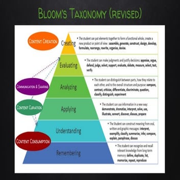 Technology Activity Types aligned with Bloom's Taxonomy (revised) | PDF