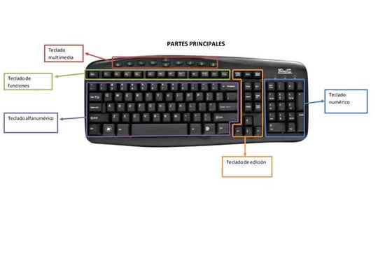 Partes del teclado | PDF