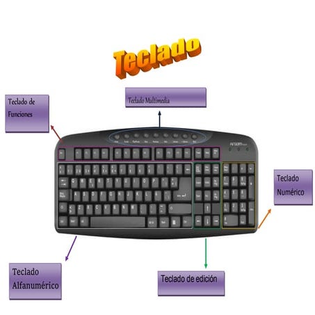 Teclado | DOCX