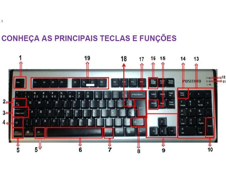 Teclas e funções do teclado