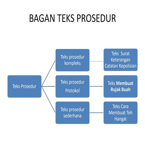 Teks prosedur | PPTX