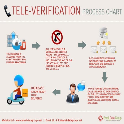 Tele verification Process Chart - a Helpful Infographic Process Chart ...