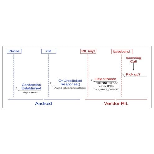 Telephony unsolicted RIL | PDF