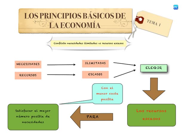 Tema 1 Principios Básicos De La Economía Ppt