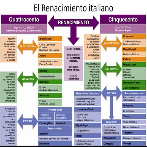 Tema 10 el renacimiento italiano el cinquecento | PPTX