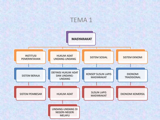 Jelaskan konsep dan peranan raja melayu sebelum th 1874 | PPTX