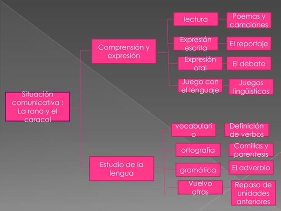 Esquema tema 11 de lengua | PPT