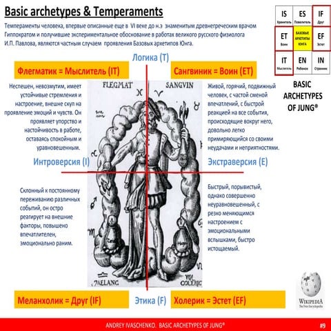 Basic Archetypes of Jung & Temperaments | PPT