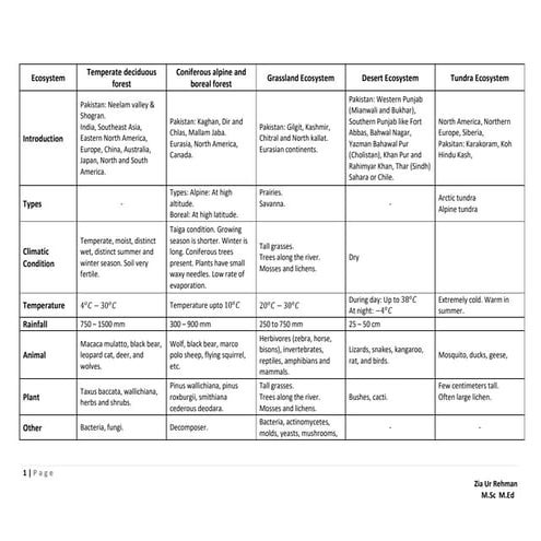 Ecosystem and types of different ecosystem.pdf.pdf