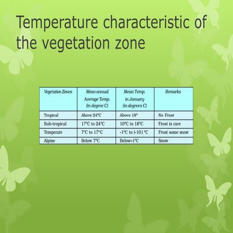 Temperature characteristic of the vegetation zone | PPT