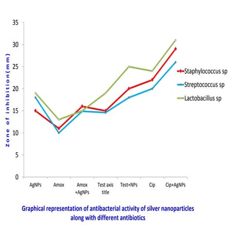 Some examples of Pi chart, histogram, bar graph, line graph for ...