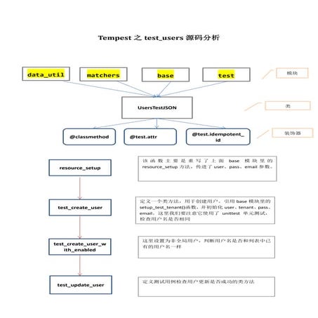 Tempest for open stack | PDF