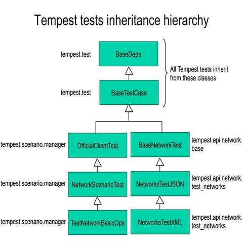 OpenStack Tempest tests class hierarchy | PPT