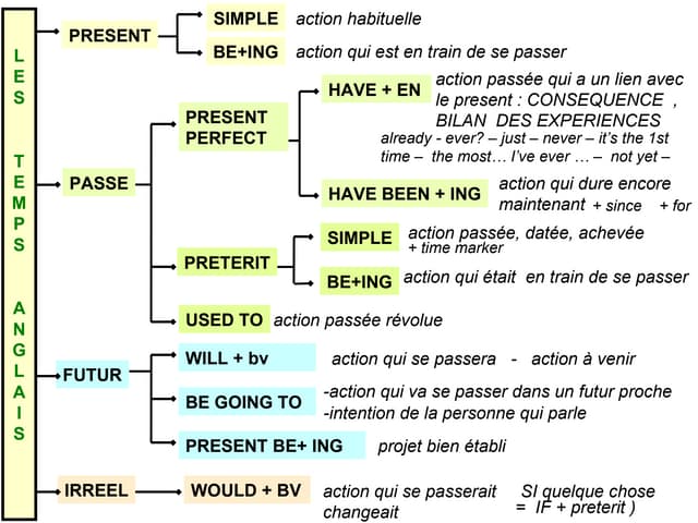 Grammaire anglaise : les 2 presents