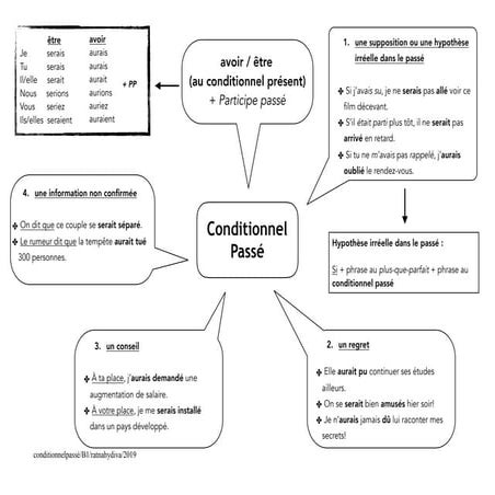 Conditionnel Passé.pdf