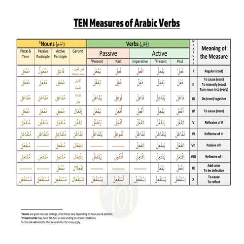 TEN Measures of Arabic Verbs in use 2193.pdf