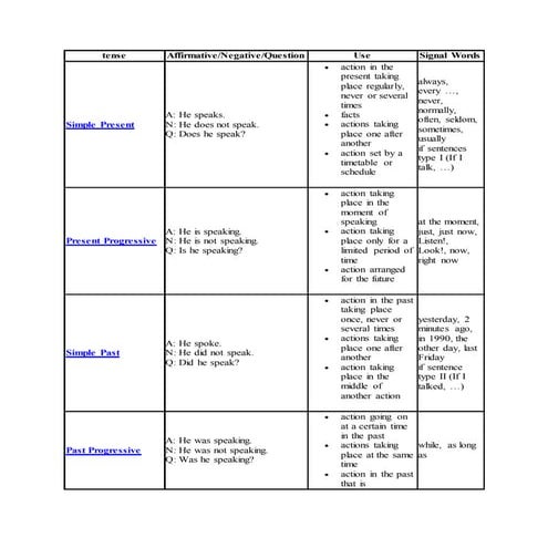 Tense chart | DOCX