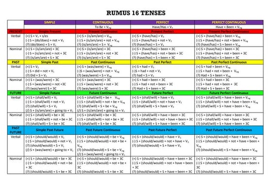 Understanding Simple Tense | PDF