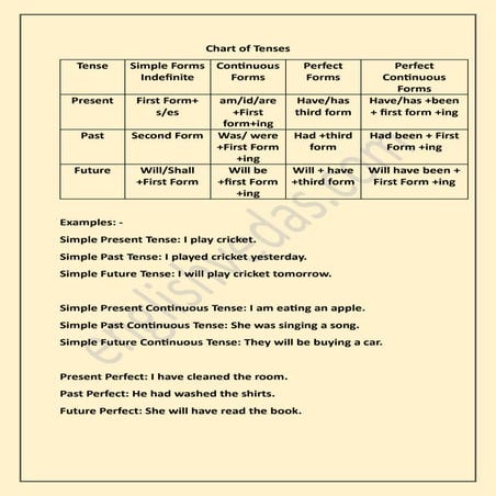 Tenses Rules Chart in English Grammar (Best) | PDF