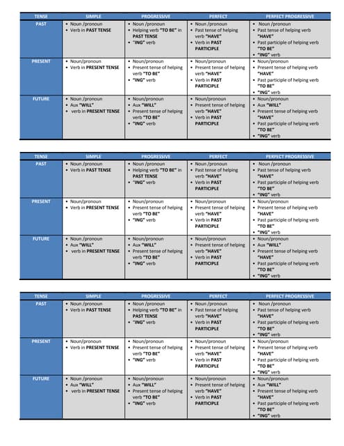 English Tenses Timeline Chart | DOC