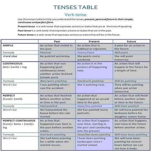 English Verb Tenses | DOCX
