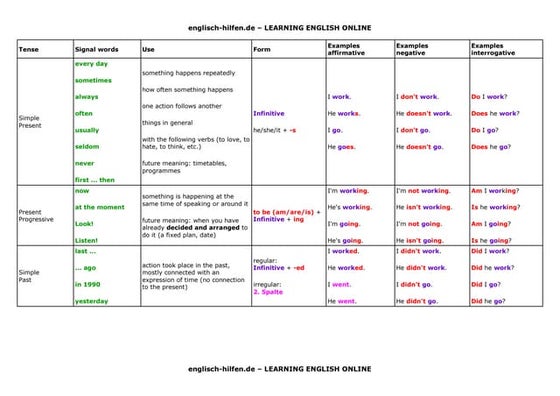 Table of english tenses zoogii | PDF