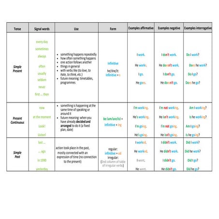 Verb tenses sheet | PDF