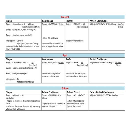 Tenses Table for correct usage of Tenses.docx