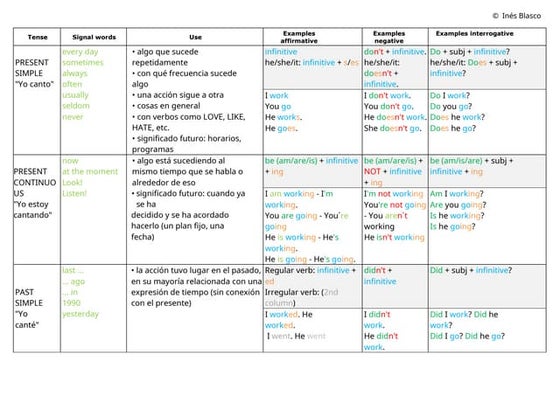 tenses_table. 1ºESO.pdf with examples and advrbs | PPT