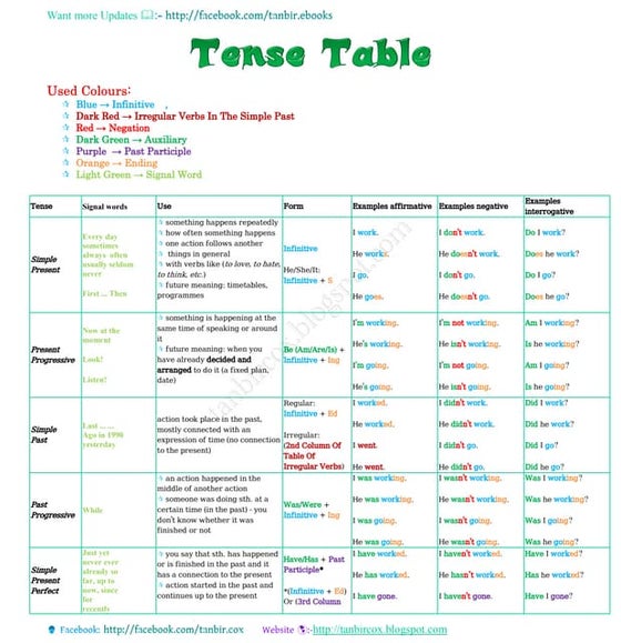 Table of english tenses zoogii | PDF