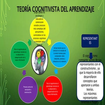 Teoría cognitivista- del aprendizaje y representantes. | PPTX
