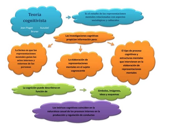 Teoría cognitivista | PPT