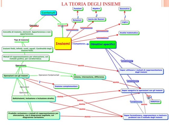 Mappa insiemi | PDF