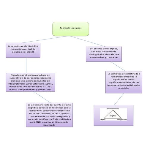Teoria de los signos | DOCX