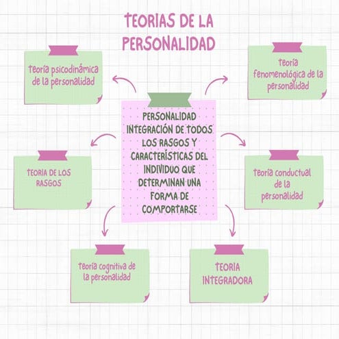 teorias de la personalidad definicion y autores | PDF