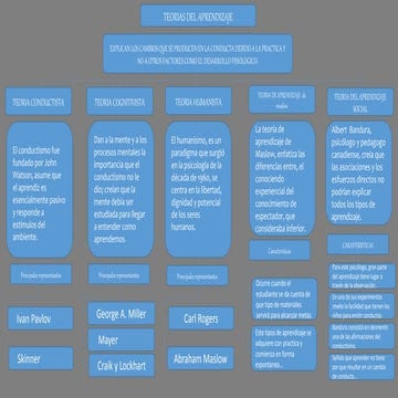 Teorias del aprendizaje mapa conceptual | PPTX