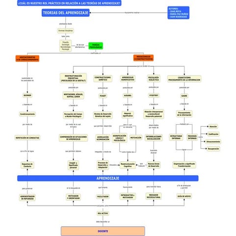 Teorias del aprendizaje (mp munoz, j rodriguez, jl moya) | PPT