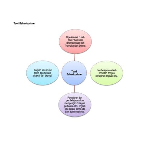 Teori behaviourisme | PPT
