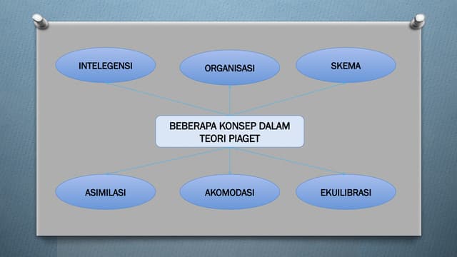 Teori belajar kognitif jean piaget | PPT