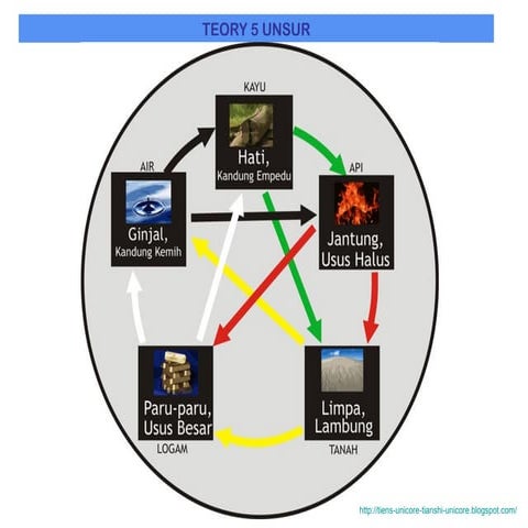 Teory 5 unsur kesehatan | PPT