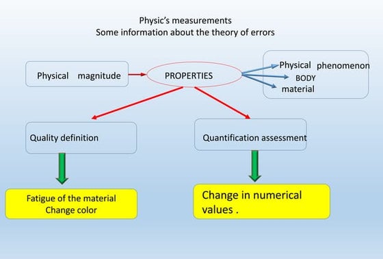 Theory of errors | PPTX | Physics | Science