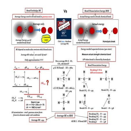 IB Chemistry on Bond Enthalpy, Enthalpy formation, combustion and ...