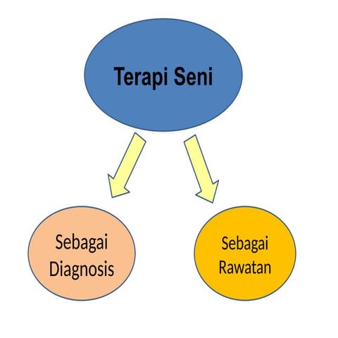 terapi seni 2 kumpulan 2 untuk percubaan.pptx