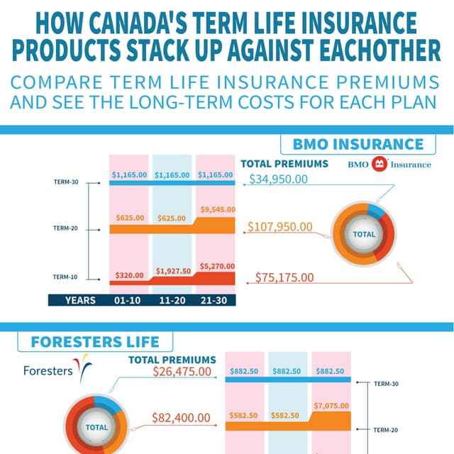 How Canada's Term Life INsurance Products Stack Up Against Each Other | PDF