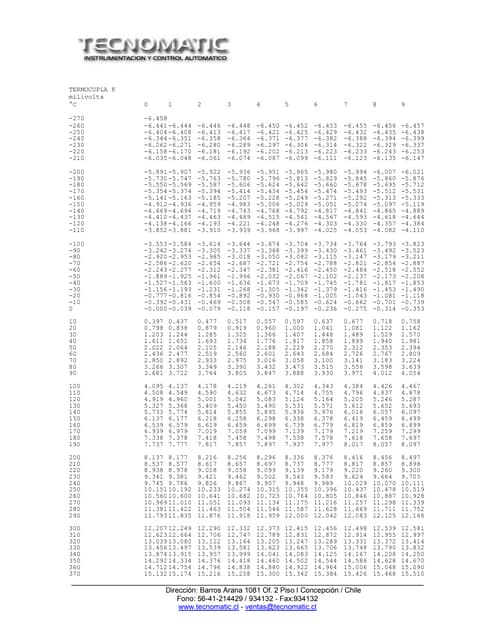 PV, FV, & Annuity tables | PDF