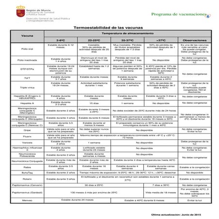 Termoestabilidad Vacunas Pdf