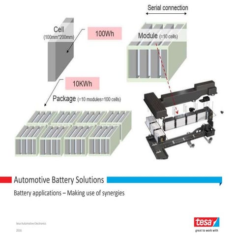 Tesa adhesive solutions for automotive battery systems | PPTX
